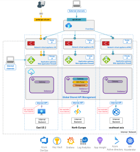 Azure API Management – Multi-Region Deployment with Azure Front Door & Application Gateway ...